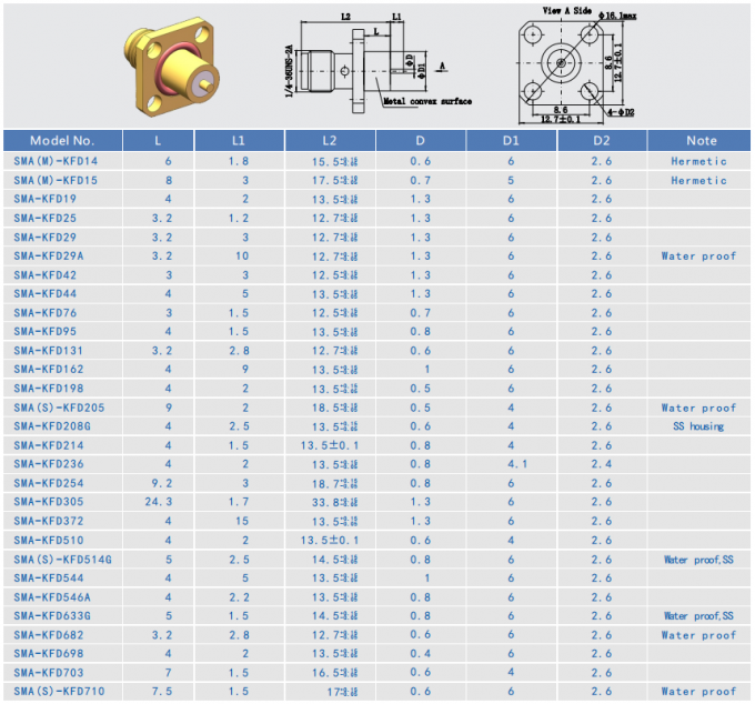 SMA Female 4-hole Flange Mount Microstrip Transmission Line ...